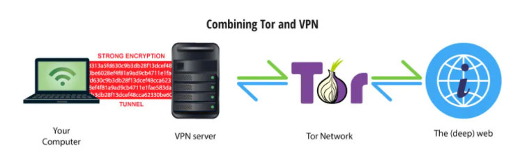 Tor browser VS VPN - en komplett guide 2025 | PersonvernPåNettet.no